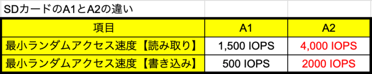 SDカードのA1とA2の違いはなに？分かりやすく解説！ | ひろこみゅ
